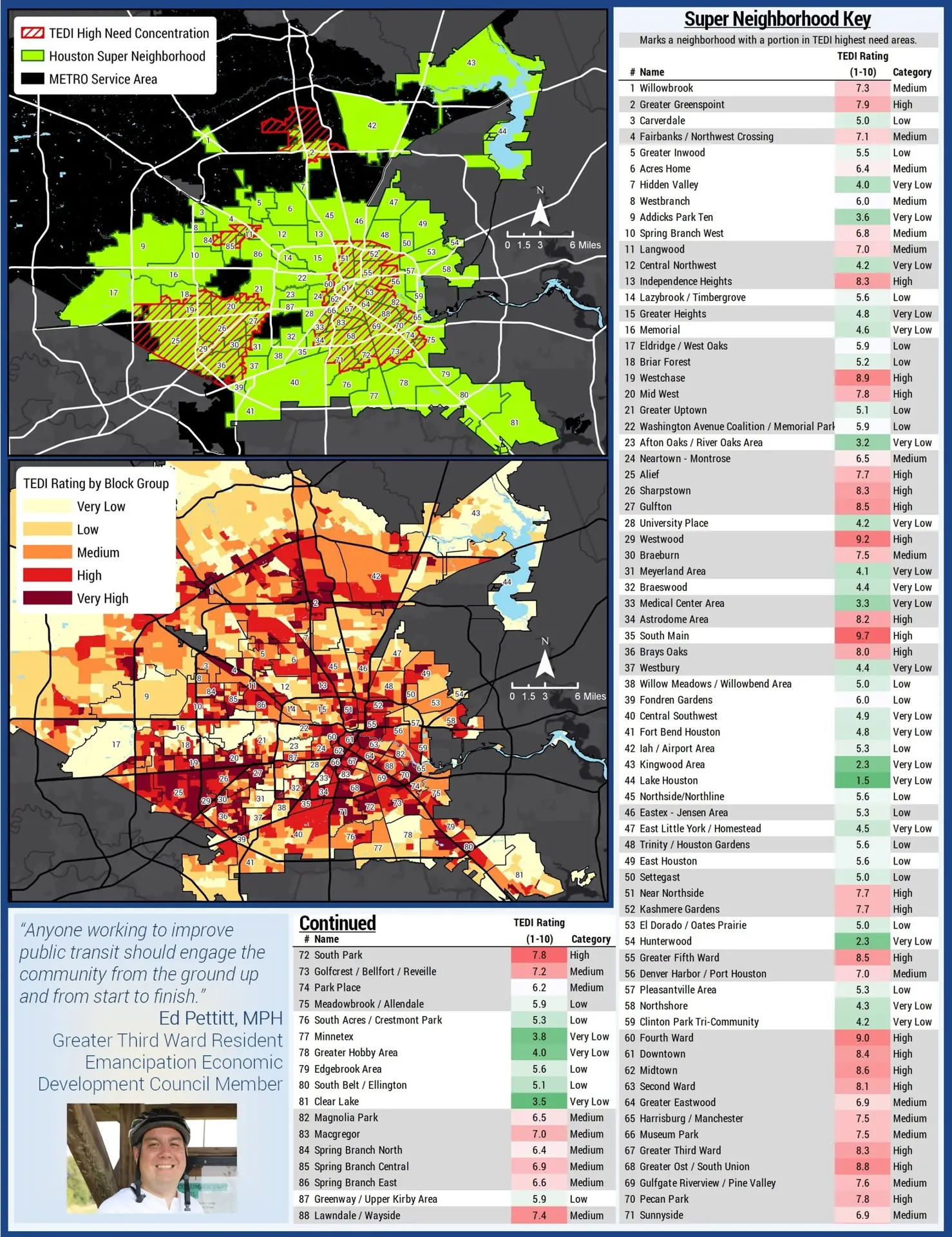 Report: Equity in Transit - LINK Houston